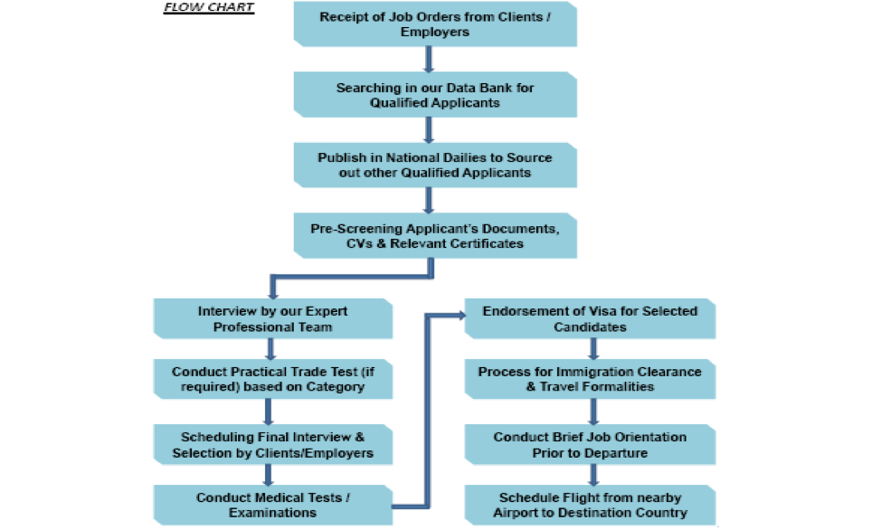 Flow Chart – Global Sourcing Group
